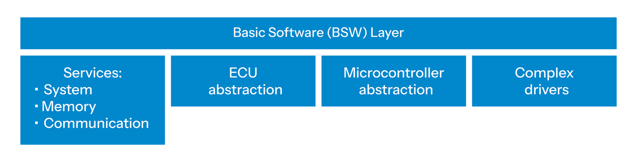 Understanding AUTOSAR’s Basic Software Layer